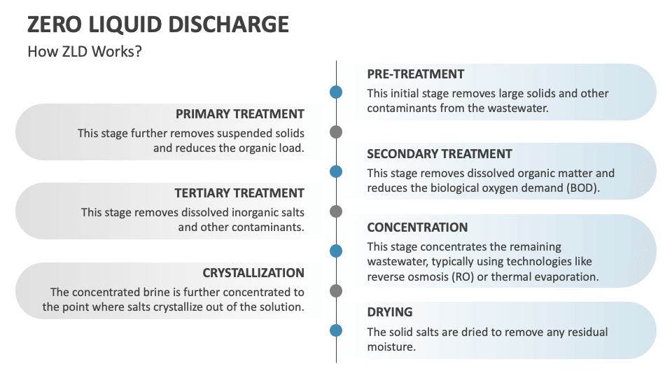 Zero Liquid Discharge Template for Google Slides and PowerPoint - PPT ...
