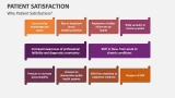 Patient Satisfaction PowerPoint and Google Slides Template - PPT Slides