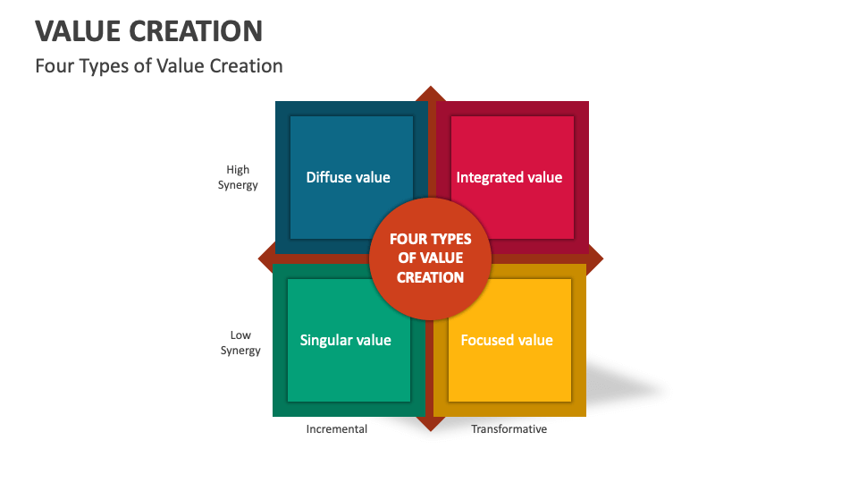 Value Creation Template for PowerPoint and Google Slides - PPT Slides