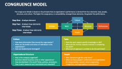 Congruence Model PowerPoint and Google Slides Template - PPT Slides