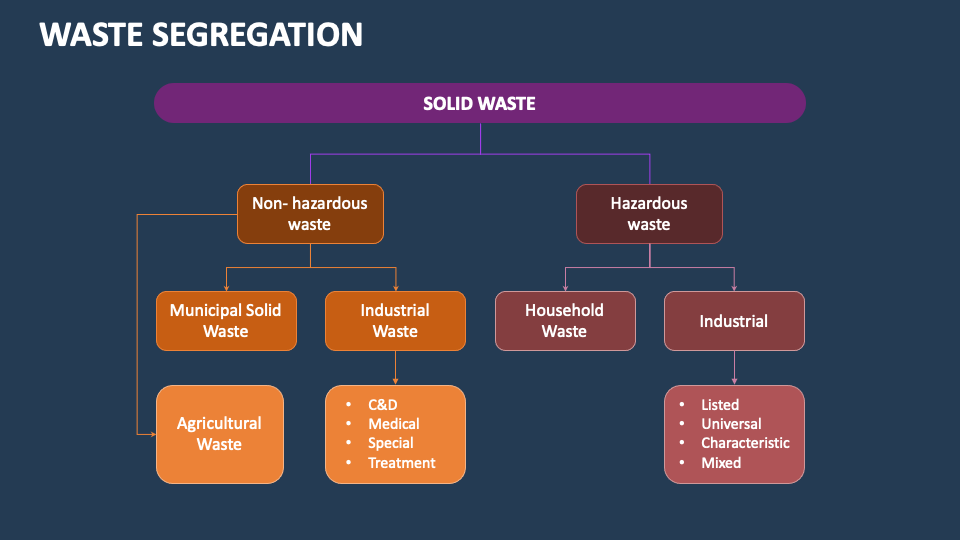 Waste Segregation PowerPoint and Google Slides Template - PPT Slides