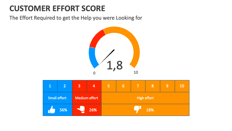 Customer Effort Score Template for PowerPoint and Google Slides - PPT ...