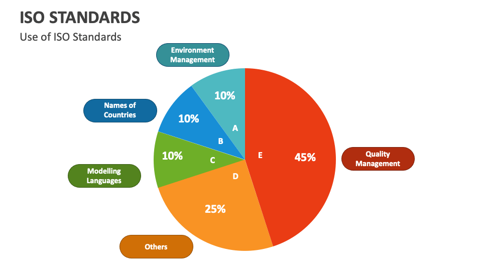 ISO Standards PowerPoint and Google Slides Template - PPT Slides