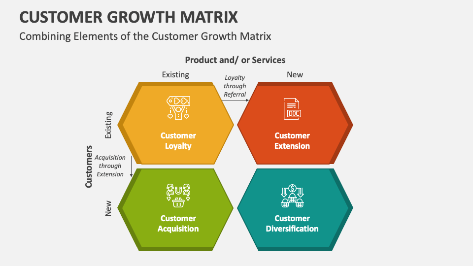 Customer Growth Matrix PowerPoint and Google Slides Template - PPT Slides