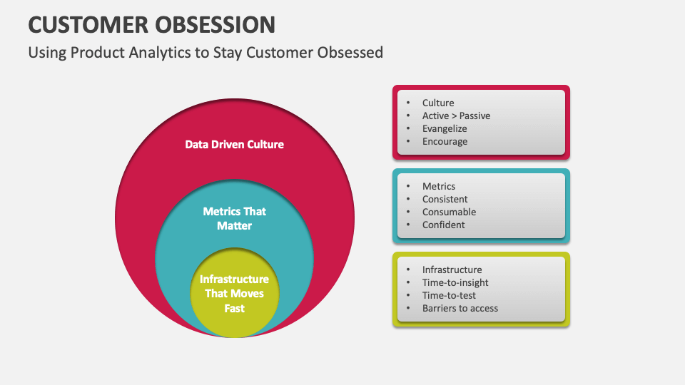 Customer Obsession PowerPoint and Google Slides Template - PPT Slides