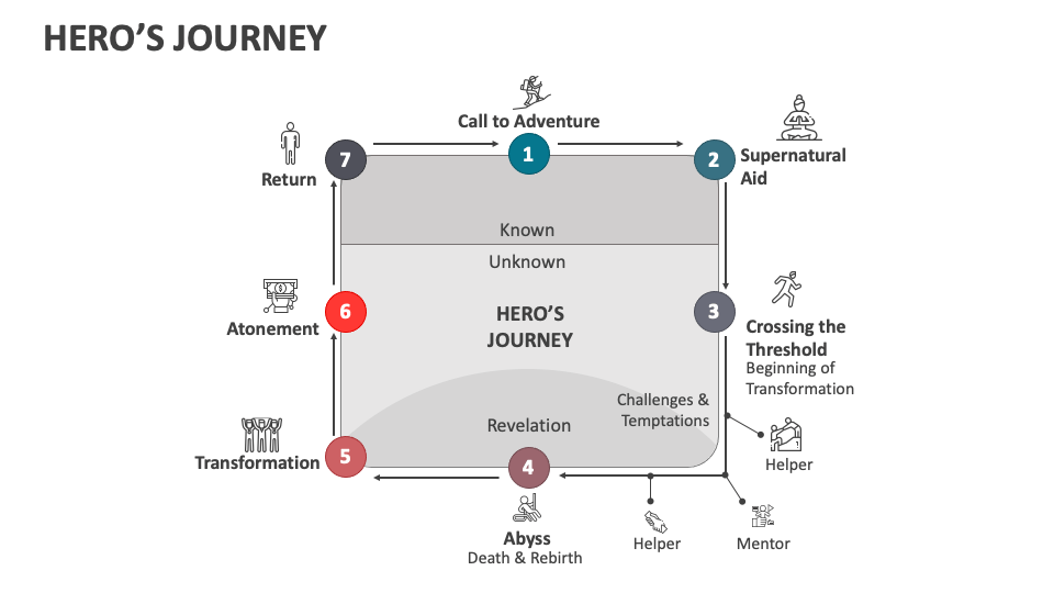 Hero's Journey PowerPoint and Google Slides Template - PPT Slides