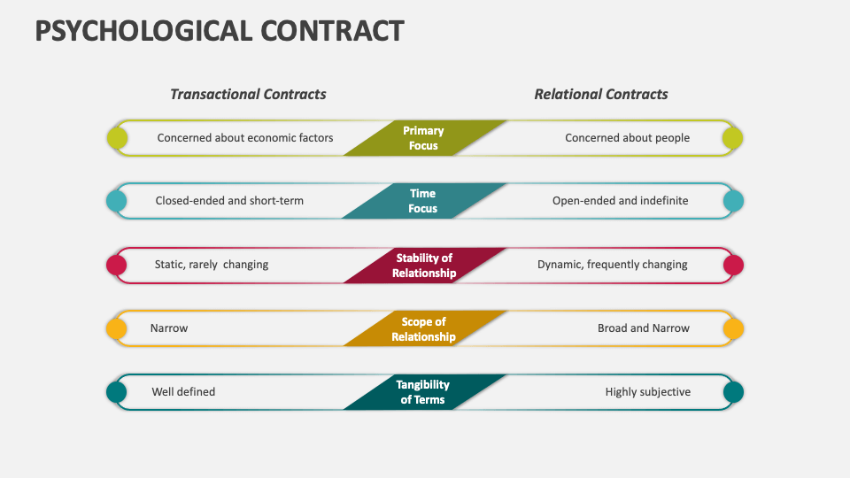 Psychological Contract Template for PowerPoint and Google Slides - PPT Slides