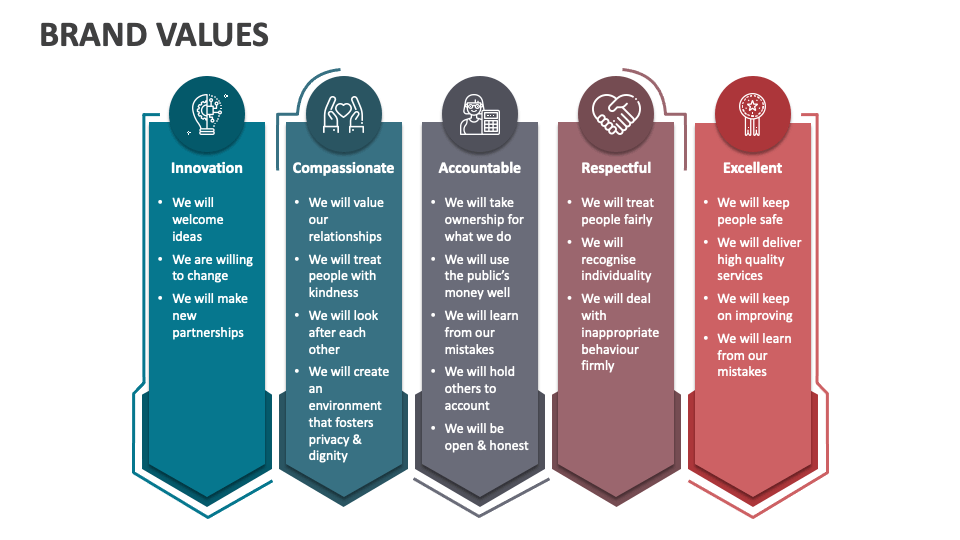 Brand Values PowerPoint and Google Slides Template - PPT Slides