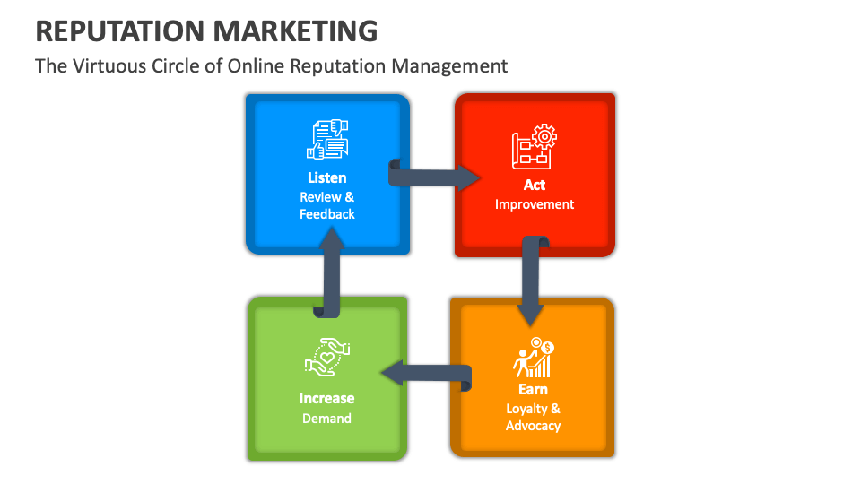 Reputation Marketing PowerPoint and Google Slides Template - PPT Slides