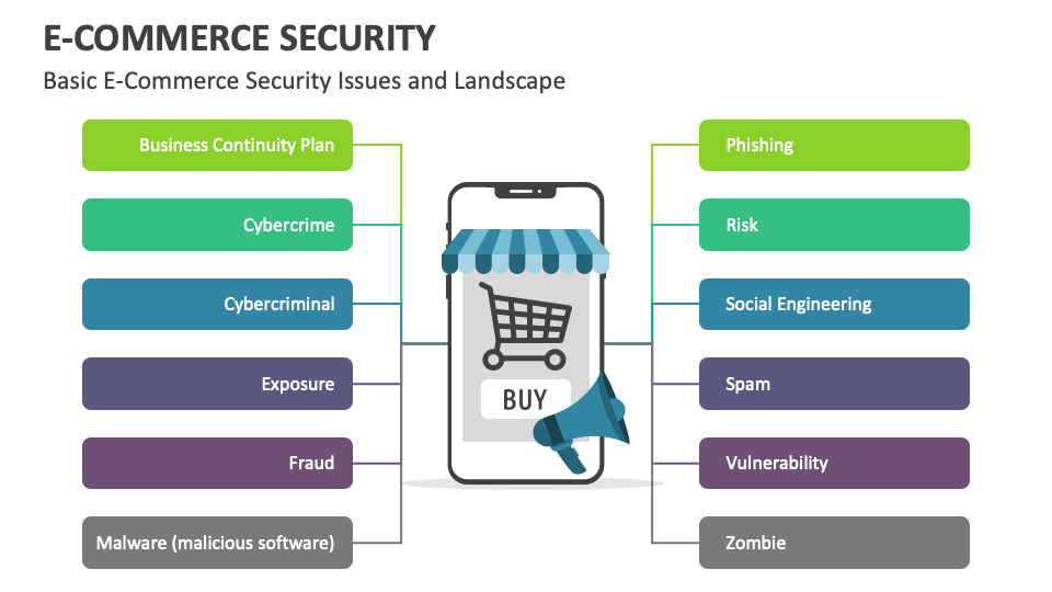 E-Commerce Security Template for PowerPoint and Google Slides - PPT Slides