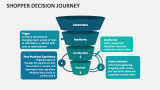 Shopper Decision Journey PowerPoint and Google Slides Template - PPT Slides
