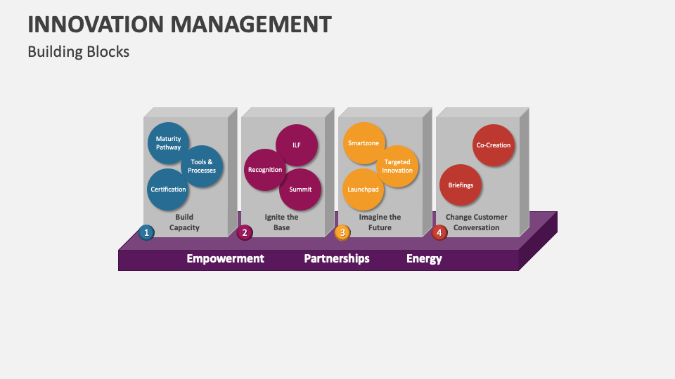 Innovation Management Template For Powerpoint And Google Slides Ppt