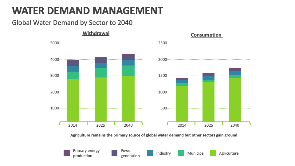 Water Demand Management Template for PowerPoint and Google Slides - PPT ...