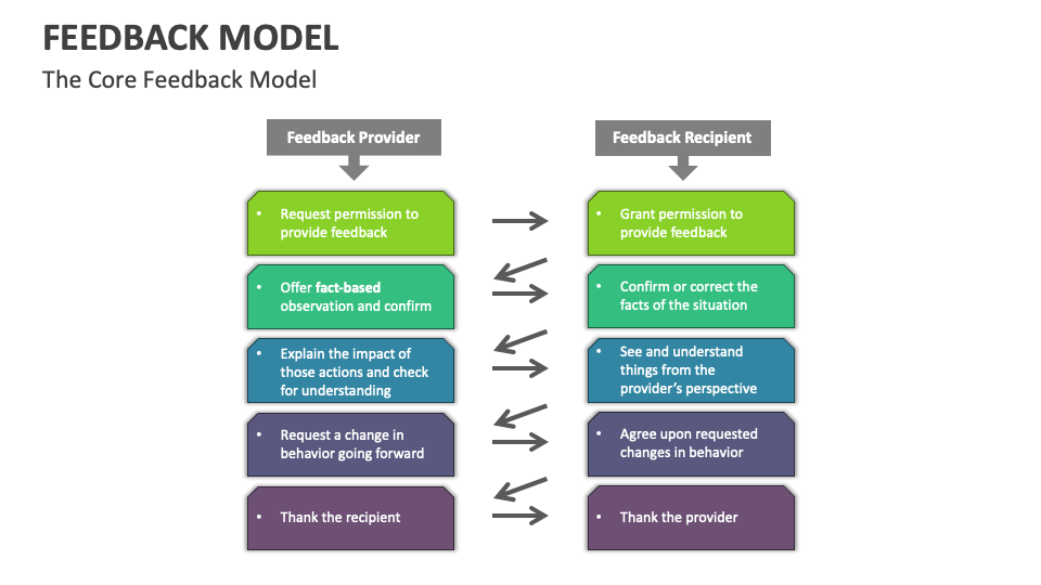 Feedback Model Template for PowerPoint and Google Slides - PPT Slides