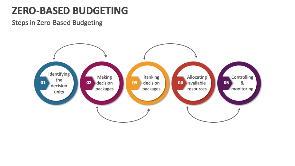 Zero-Based Budgeting Template for PowerPoint and Google Slides - PPT Slides