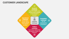 Customer Landscape PowerPoint and Google Slides Template - PPT Slides