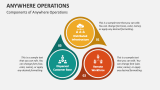 Anywhere Operations PowerPoint and Google Slides Template - PPT Slides