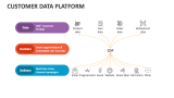 Customer Data Platform PowerPoint and Google Slides Template - PPT Slides