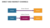 Direct and Indirect Channels Template for PowerPoint and Google Slides - PPT Slides