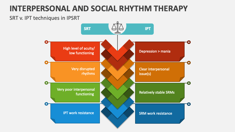 Interpersonal and Social Rhythm Therapy PowerPoint and Google Slides ...