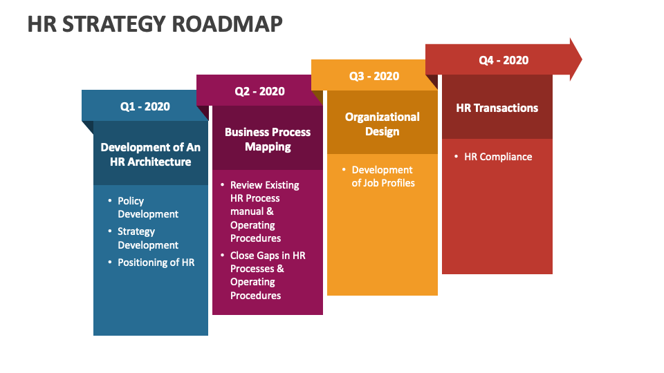 HR Strategy Roadmap PowerPoint and Google Slides Template - PPT Slides