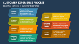 Customer Experience Process PowerPoint and Google Slides Template - PPT ...