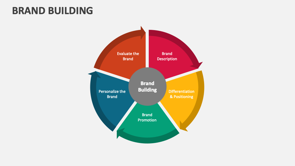 Brand Building Template for PowerPoint and Google Slides - PPT Slides