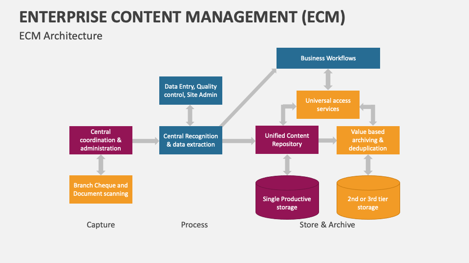 Enterprise Content Management (ECM) Template for PowerPoint and Google Slides - PPT Slides