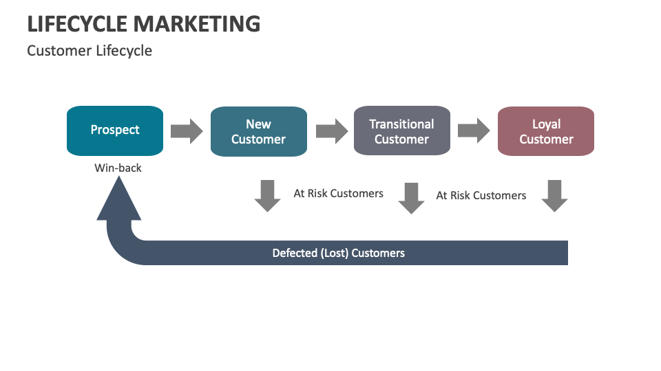 Lifecycle Marketing Template for PowerPoint and Google Slides - PPT Slides