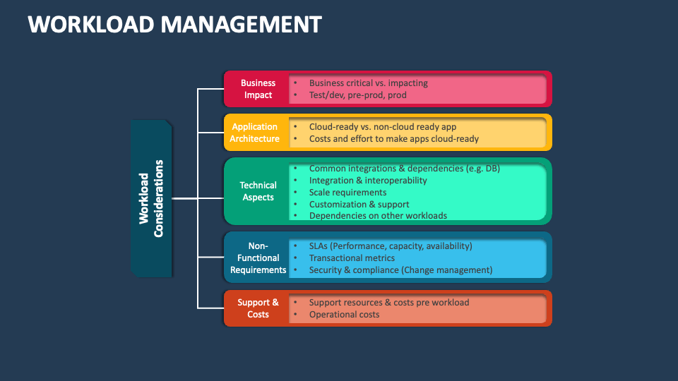 Workload Management Template for PowerPoint and Google Slides - PPT Slides