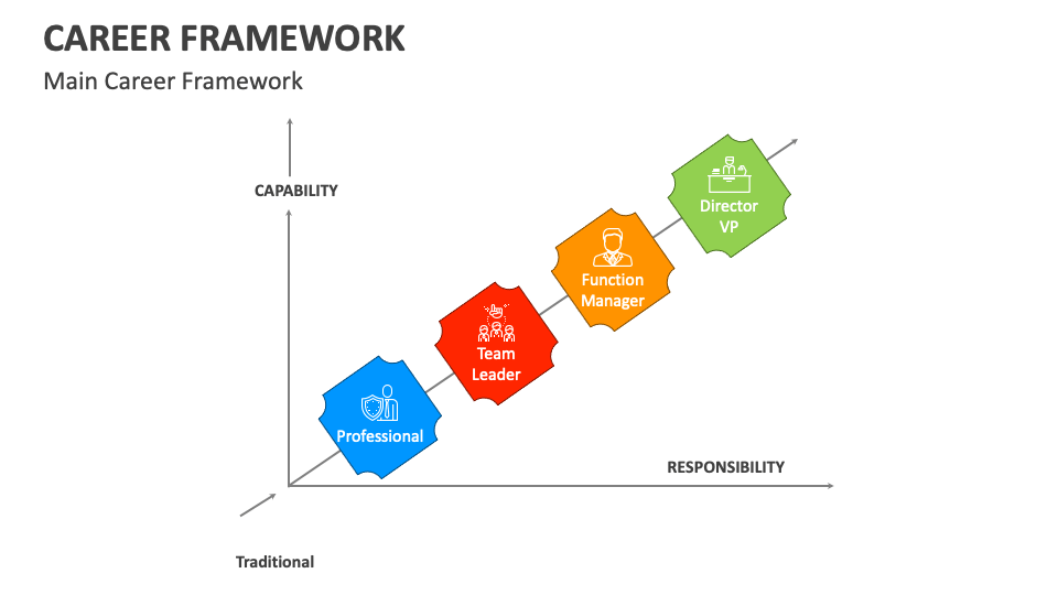 Career Framework PowerPoint and Google Slides Template - PPT Slides