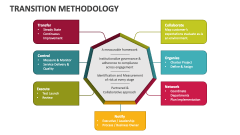 Transition Methodology PowerPoint and Google Slides Template - PPT Slides