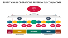 Supply Chain Operations Reference (SCOR) Model PowerPoint and Google Slides Template - PPT Slides