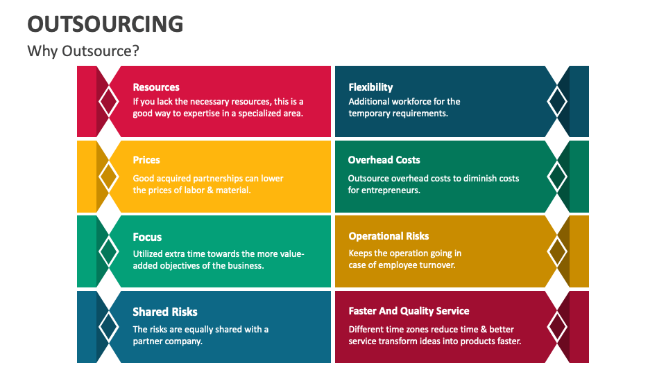 Outsourcing Template for PowerPoint and Google Slides - PPT Slides