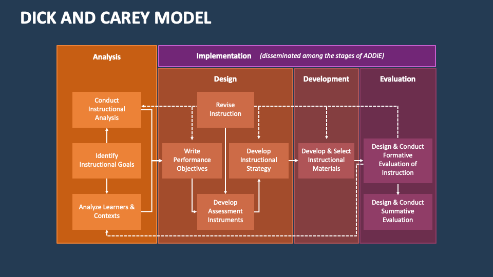 Dick and Carey Model PowerPoint and Google Slides Template - PPT Slides