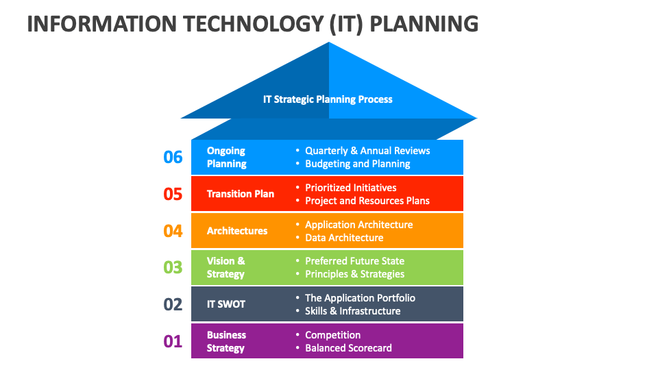 Information Technology (IT) Planning PowerPoint and Google Slides ...