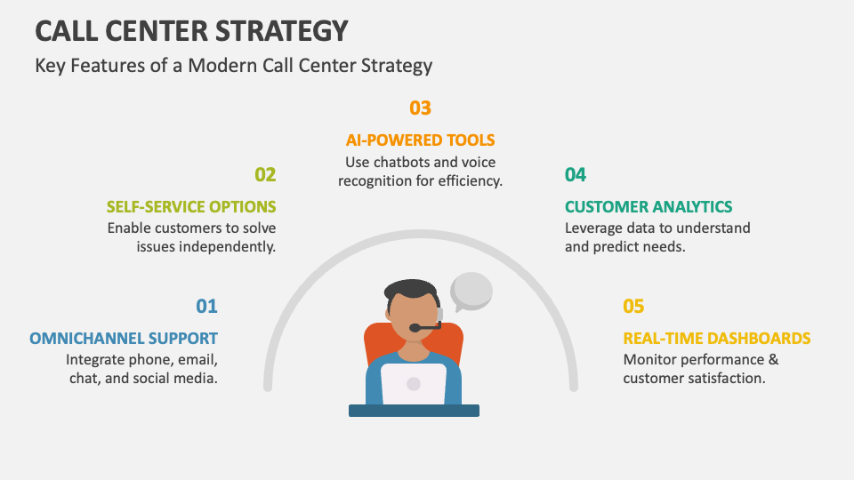 Call Center Strategy Template for Google Slides and PowerPoint - PPT Slides