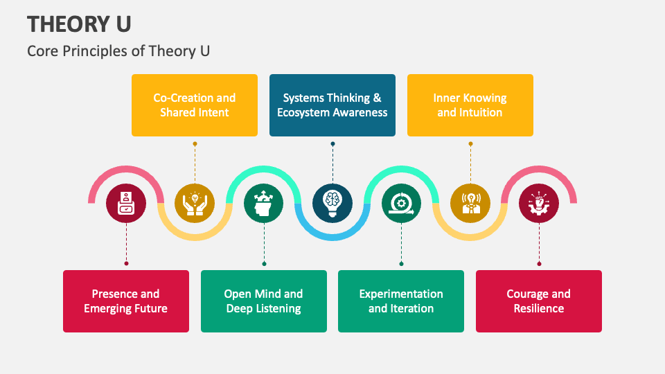 Theory U Template for Google Slides and PowerPoint - PPT Slides
