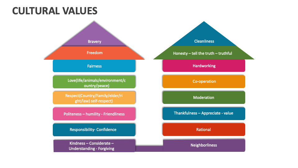 Cultural Values Template for PowerPoint and Google Slides - PPT Slides