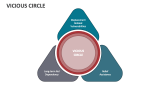 Vicious Circle PowerPoint and Google Slides Template - PPT Slides