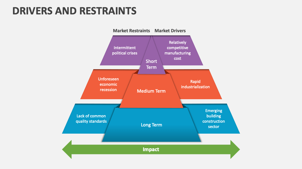 Drivers and Restraints Template for PowerPoint and Google Slides - PPT ...