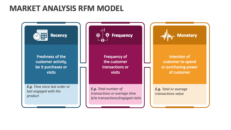 Market Analysis RFM Model PowerPoint and Google Slides Template - PPT ...