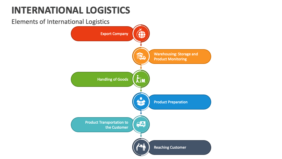 International Logistics PowerPoint and Google Slides Template - PPT Slides
