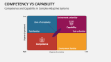 Competency Vs Capability PowerPoint and Google Slides Template - PPT Slides
