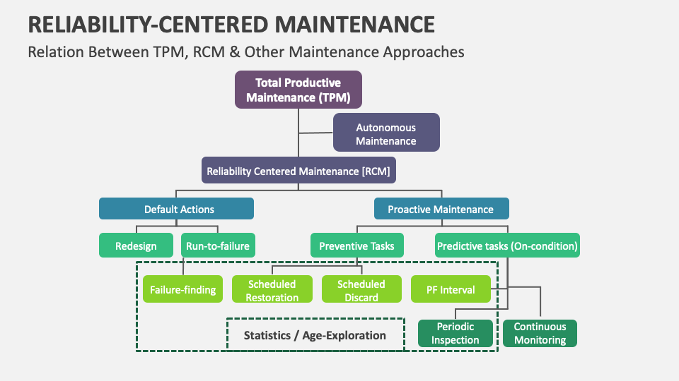Reliability-Centered Maintenance Template for PowerPoint and Google Slides - PPT Slides