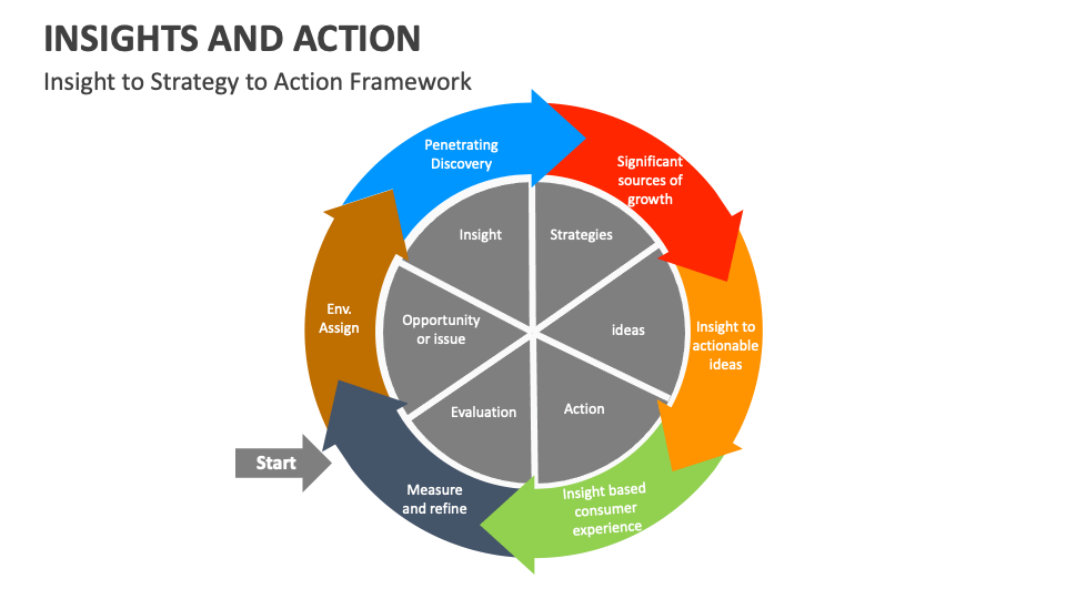 Insights and Action Template for PowerPoint and Google Slides - PPT Slides