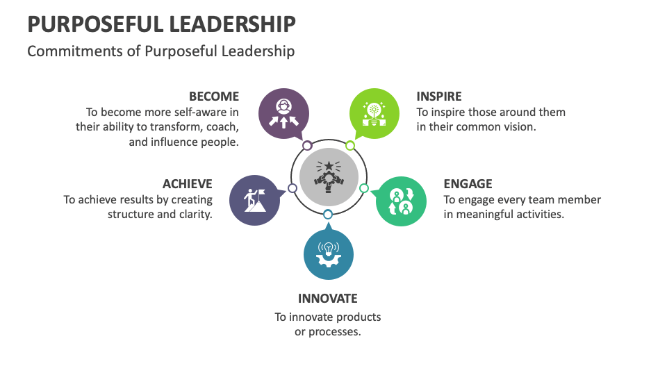 Purposeful Leadership Template for Google Slides and PowerPoint - PPT ...