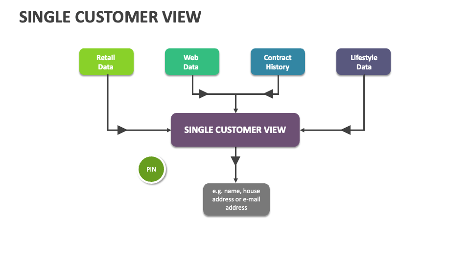 Single Customer View Template for PowerPoint and Google Slides - PPT Slides