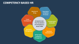 Competency-Based HR PowerPoint and Google Slides Template - PPT Slides
