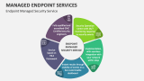 Managed Endpoint Services PowerPoint and Google Slides Template - PPT Slides